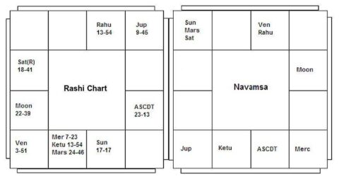 Navamsa Chart (D9) in Vedic Astrology: Meaning and Importance Navamsa ...